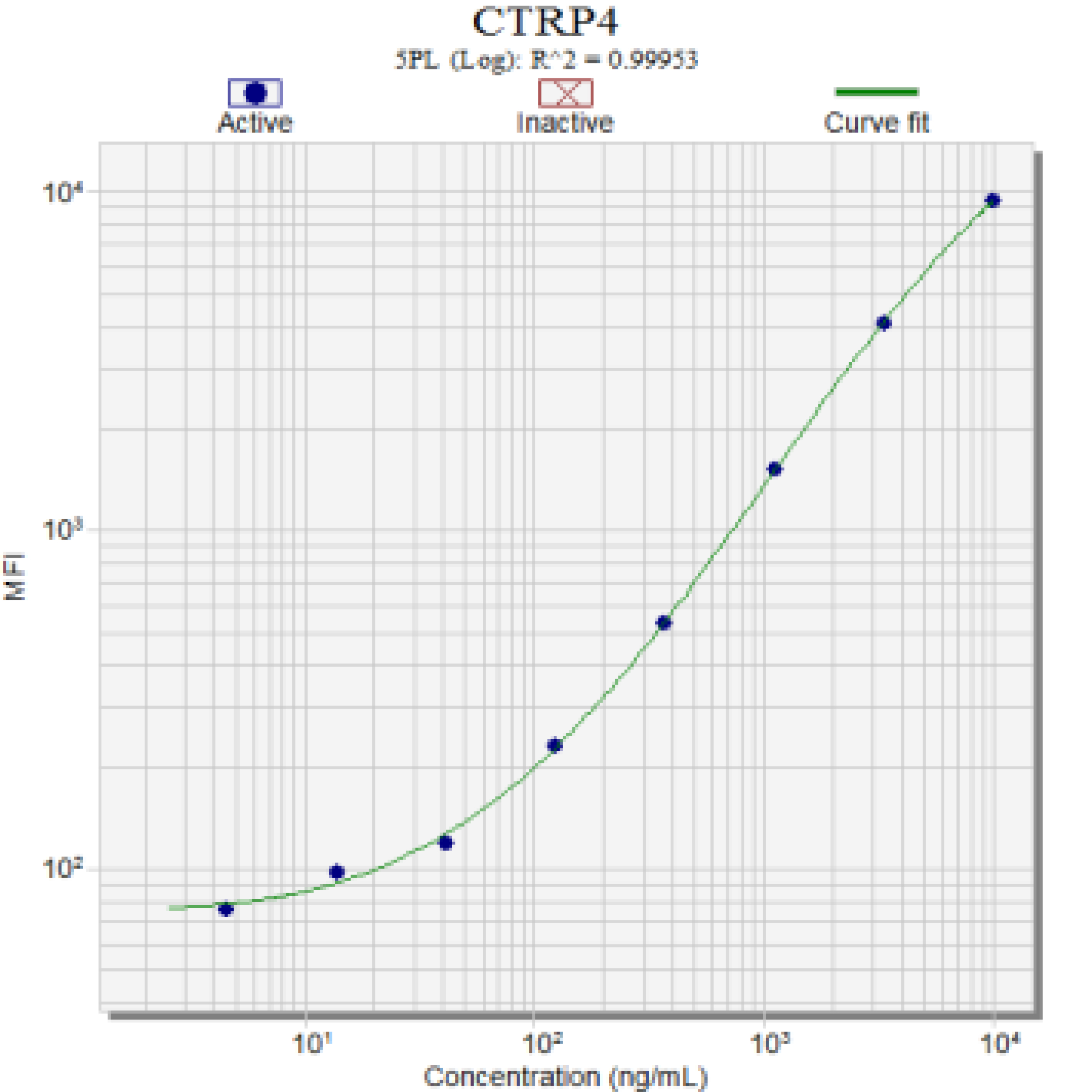 Human CTRP4 Monoclonal Antibody (CTRP4-1E8) | Ampersand Biosciences